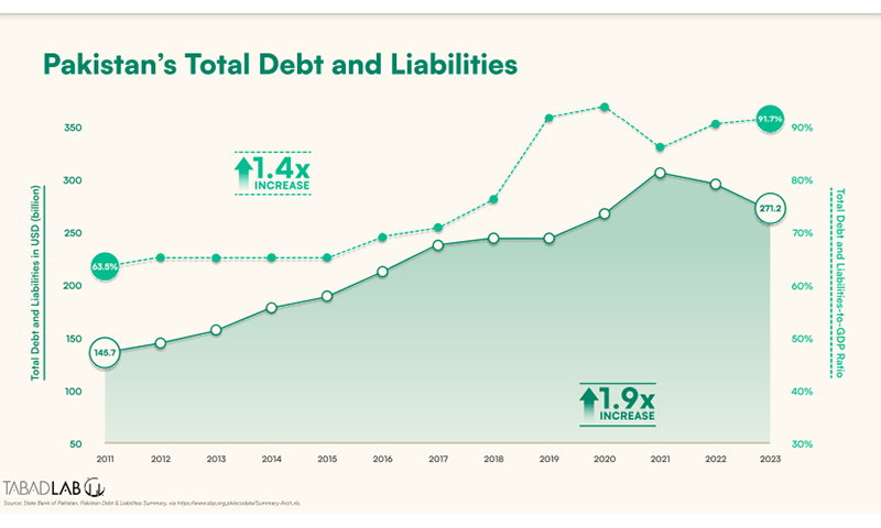 Pakistan’s debt profile ‘alarming’, borrowing and spending habits ‘unsustainable’: report - Asia ...