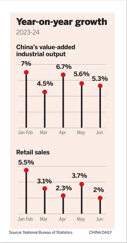 China's 5% growth in first half offers hope for all-year growth - Asia ...