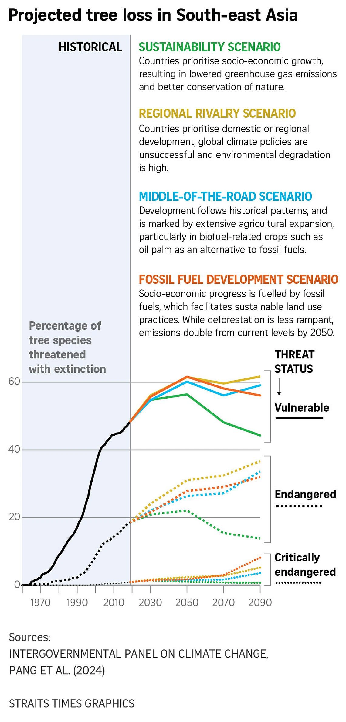 Saving Southeast Asia’s trees requires action to address climate change ...