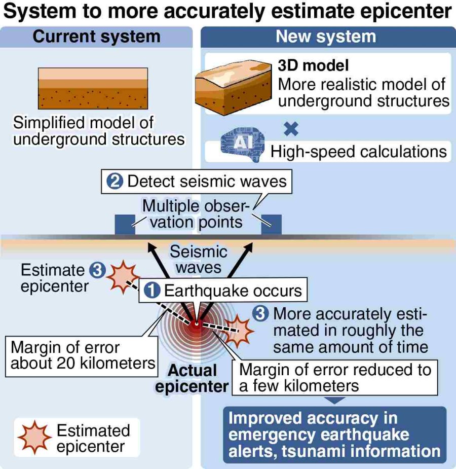 Breakthrough AI system for rapid epicenter detection, tsunami ...