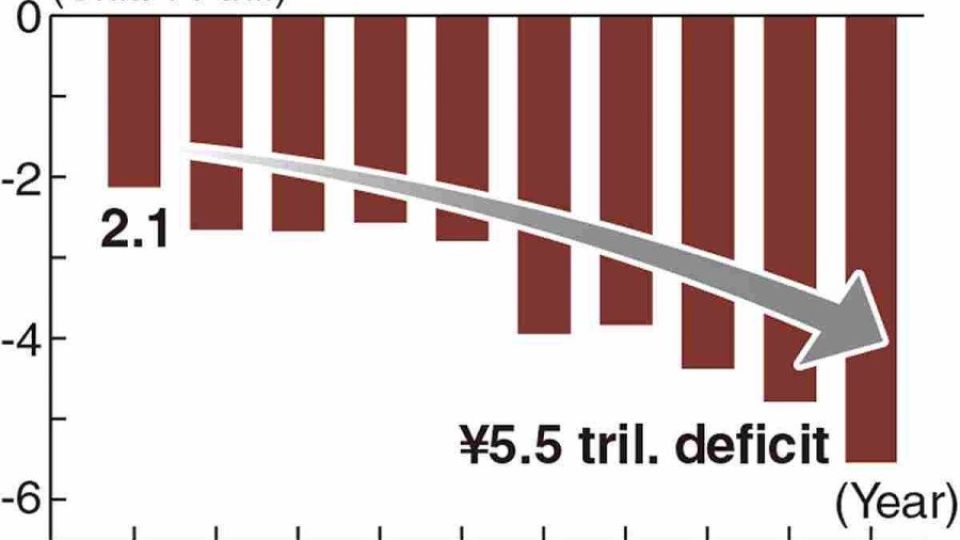 Japan’s ‘digital deficit’ swells to ¥5.5 trillion in 2023 - Asia News ...