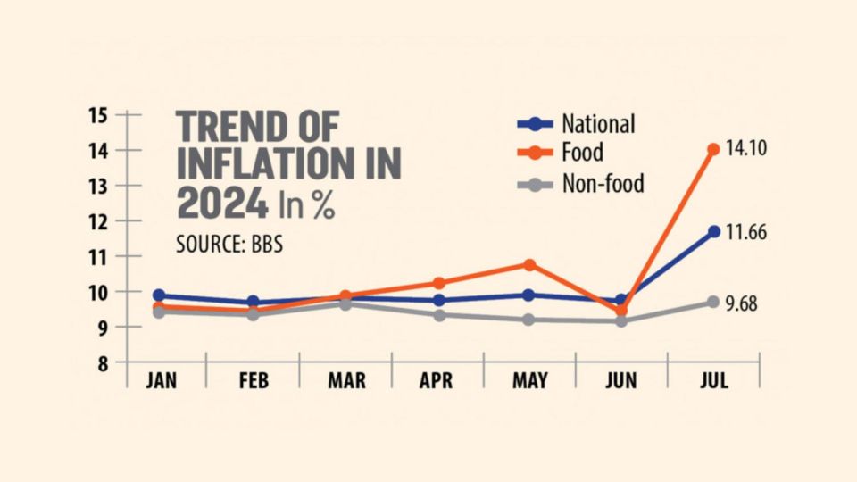 Food inflation in Bangladesh tops 14 per cent for first time in 13 ...