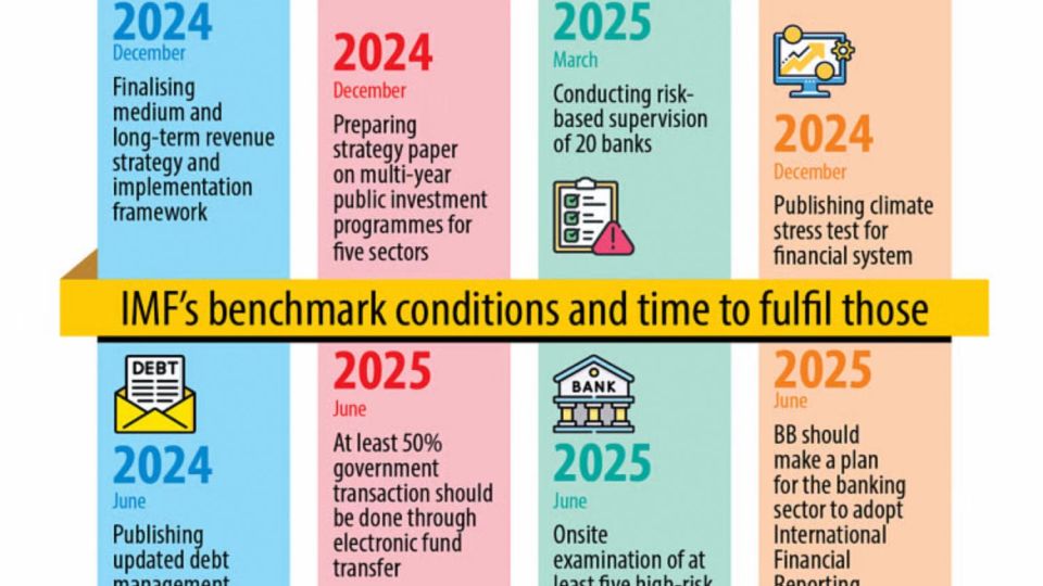 IMF sets 33 conditions for Bangladesh’s next two loan instalments ...